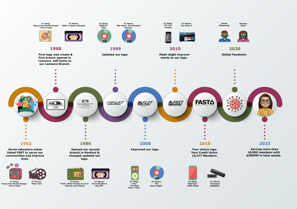 Why FAST? – FAST Credit Union